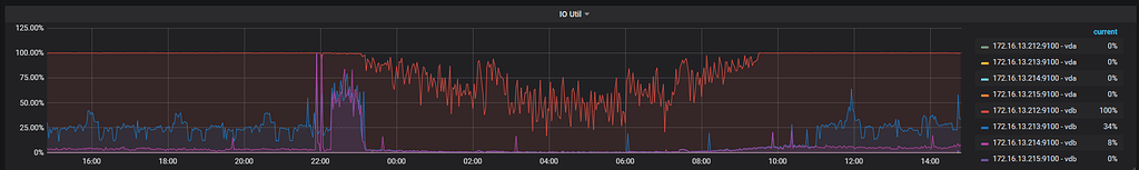 tikv单节点io使用率很高，是否是因为定时任务导致 - TiDB 的问答社区