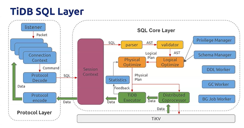 2.5.5 SQL Tuning Guide（TiDB 的 SQL 性能优化指南）@3班+衾袭 - TiDB 的问答社区