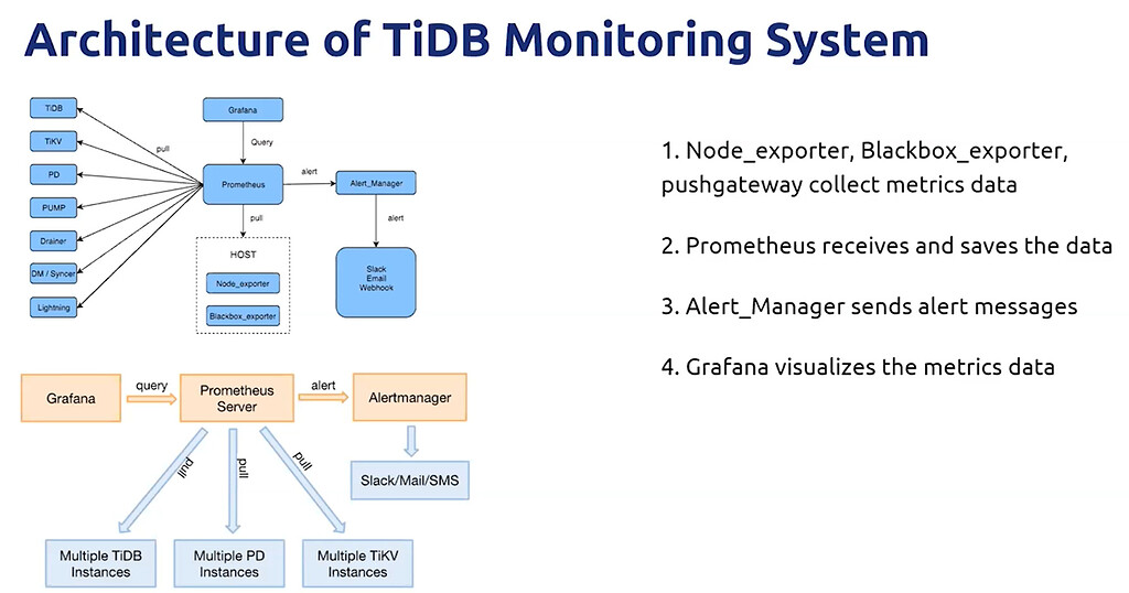 【TiDB 4.0 PCTA 学习笔记】- 3.1.1 TiDB Cluster Monitoring（本地化部署的 TiDB 集群监控）@2班+张功震 - TiDB 的问答社区