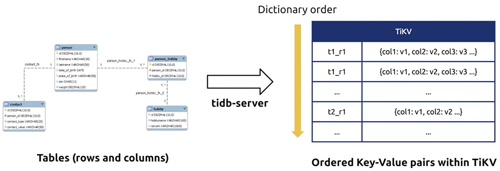 【TiDB 4.0 PCTA 学习笔记】 2.5.1 The Lifecycle of a SQL Statement（在 TiDB 中一条 SQL 的生命周期）@1班 李元月 - TiDB ...