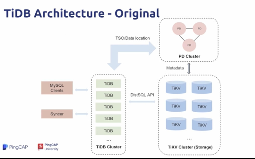 【TiDB 4.0 PCTA 学习笔记】- 1.3 A Brief History About the TiDB database ...