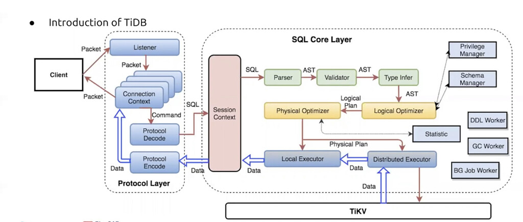 1.6 Read and Write data in the TiDB database platform（TiDB 中的读写流程）@4班：吴玉斌 - TiDB 的问答社区