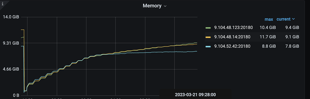 tikv-server 6.5.0 内存持续增长 block_cache 限制5GB，memory_usage_limit 设置10GB，仍然没有停止 - TiDB 的问答社区