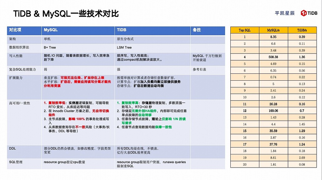 【TiDB 社区智慧合集】TiDB vs MySQL，持续更新中，欢迎大家补充！ - TiDB 的问答社区
