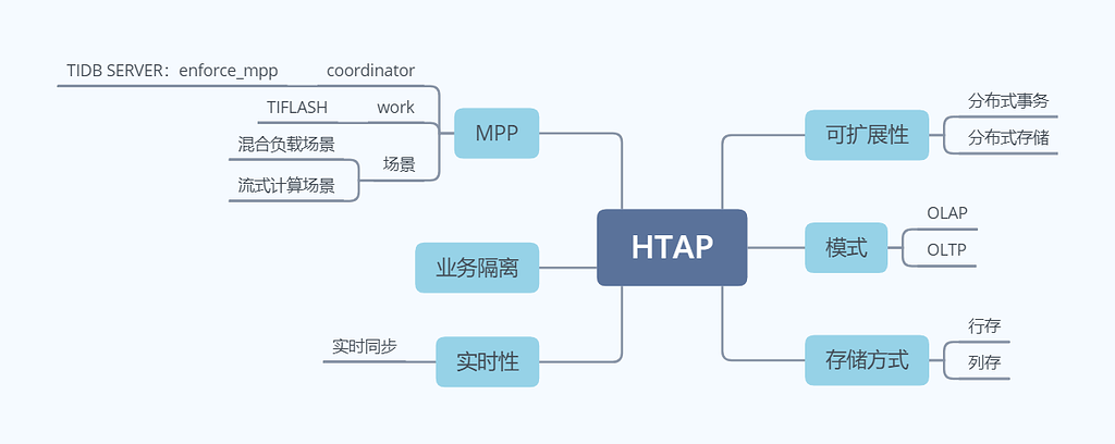 tidb思维导图 - TiDB 的问答社区