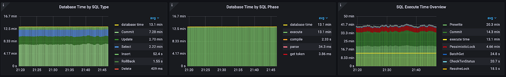 【技术视频】颜色优化法与时间优化法是如何应用于 TiDB Performance Overview面板的？ - TiDB 的问答社区
