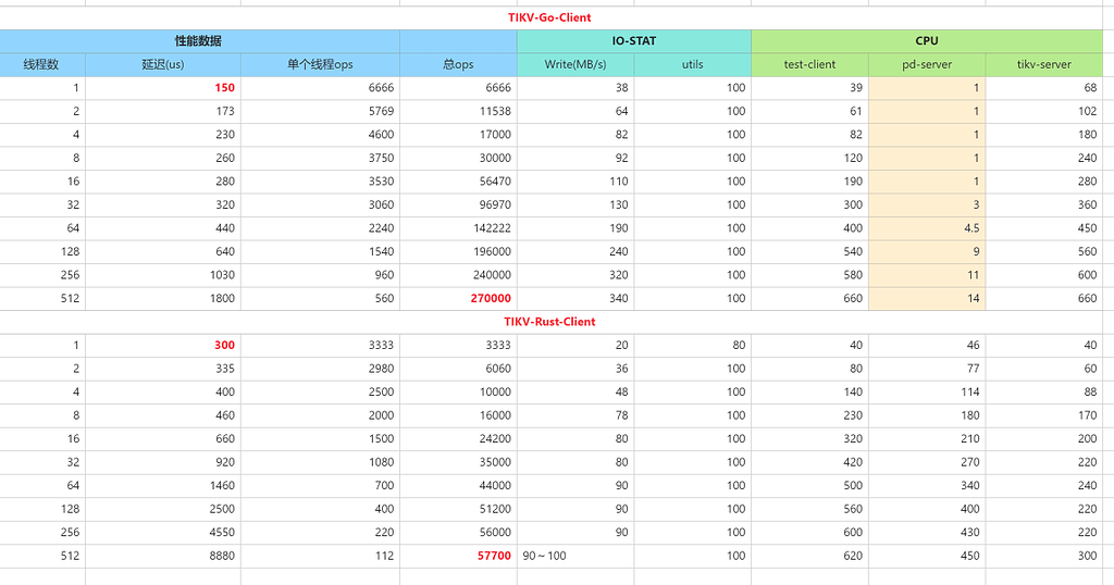 tikv-rust-client性能问题(对比go) - TiDB 的问答社区