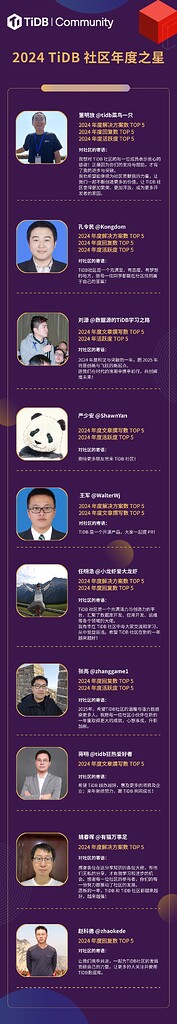 【TiDB 社区荣誉】TiDB 社区 2024 年度之星揭晓！ - TiDB 的问答社区