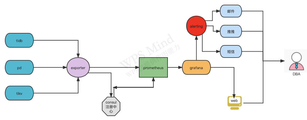 【SOP 系列 33】多种 TiDB 集群监控实现方案 - TiDB 的问答社区