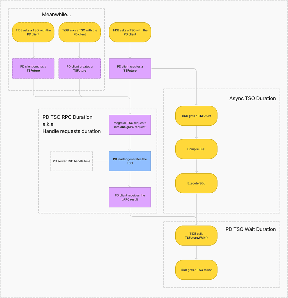 TSO 慢排查手册 v2.0 - TiDB 的问答社区
