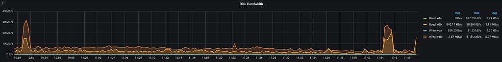 tidb dasbaord中TiKV IO展示数据不正确 - TiDB 的问答社区