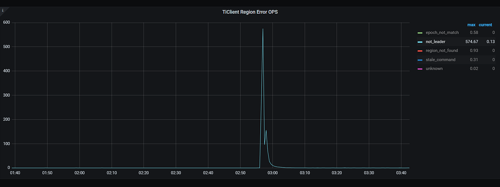 tikv重启 - TiDB 的问答社区