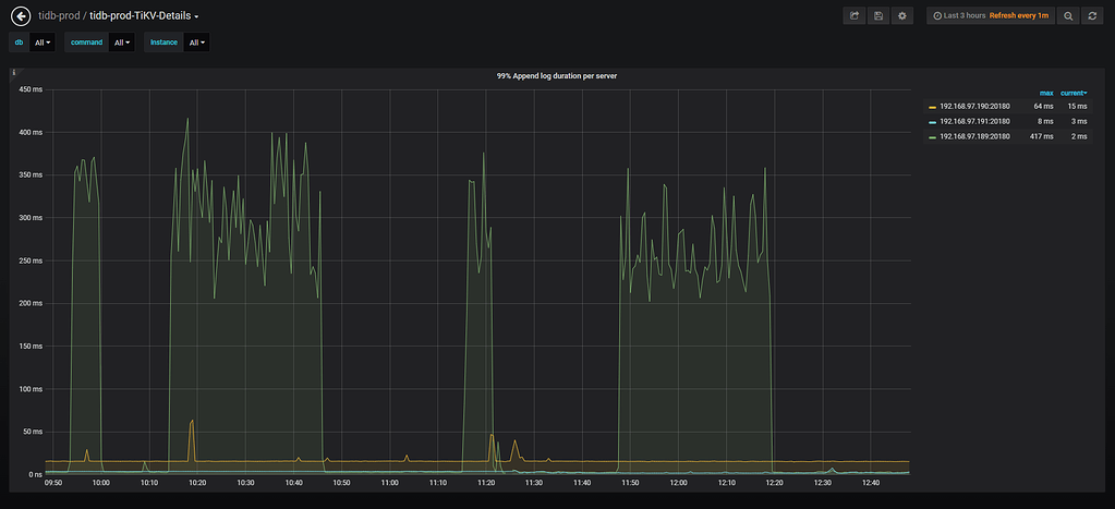 raft log 延迟过高 - TiDB 的问答社区