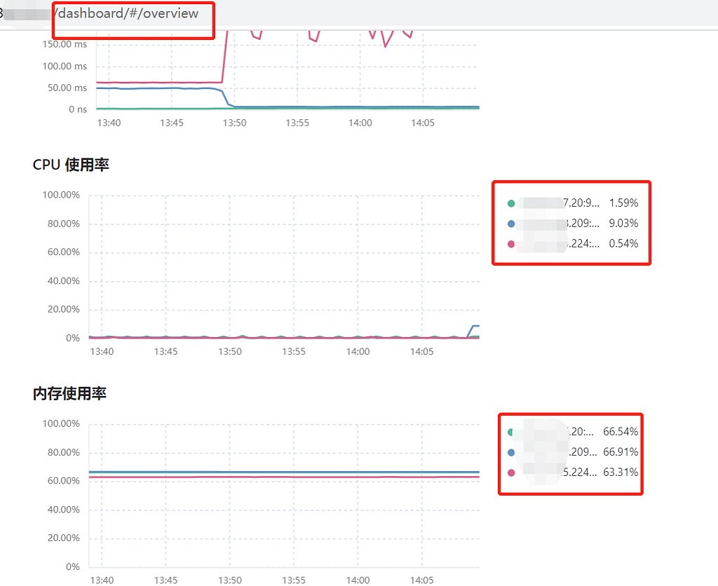 扩容缩容tidb集群后，dashboard概述只显示部分节点信息 Tidb 的问答社区 