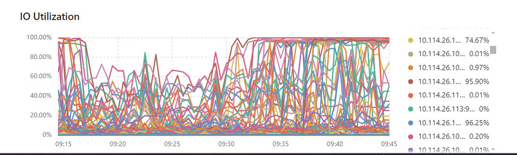 TIDB的IO使用率总是很高，但实际磁盘IO并不高，求解 - TiDB 的问答社区