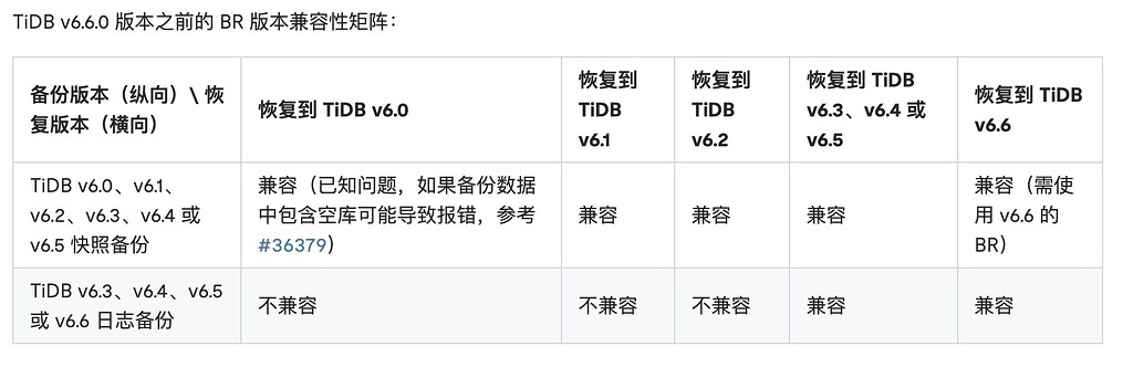 BR 兼容性说明 - TiDB 的问答社区