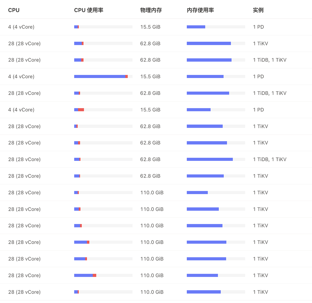 PD的mvcc_db_total_size过大 - TiDB 的问答社区