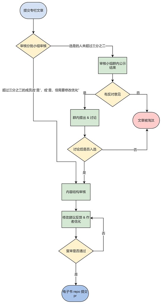 Book Rush Reviewer 小组招募啦！ - TiDB 的问答社区