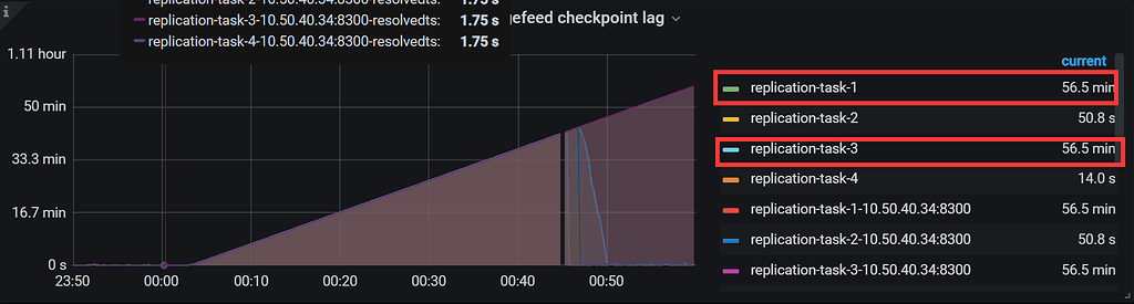 TiCDC同步任务卡住，重启CDC之后TiKV一直重启 - TiDB 的问答社区