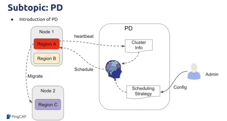 Tidb 40 Pcta 学习笔记 16 Read And Write Data In The Tidb Database Platform（tidb 中的读写流程）4班胡毅