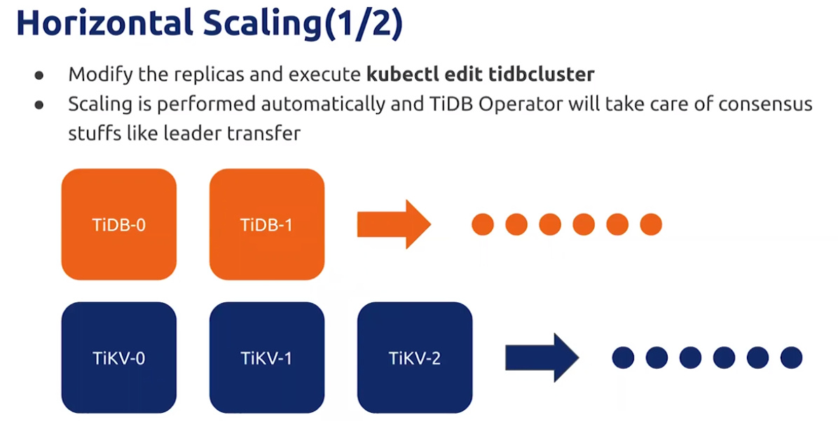 3.2.2 TiDB Cluster Operation（K8s 部署的 TiDB 集群运维）@2班+杨阳 - TiDB 的问答社区