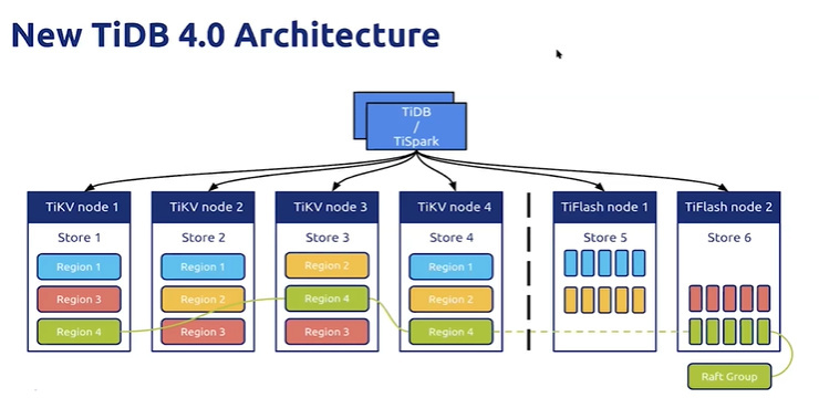 【TiDB 4.0 PCTA 学习笔记】- 1.1 A Brief History of Distributed Database （分布式数据库发展简史）@ 2班+沈小瑜 - TiDB 的问答社区