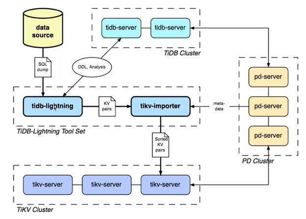 【TiDB 4.0 PCTA 学习笔记】-K8s部署的TiDB集群监控&运维&升级@3班+Datamz - TiDB 的问答社区