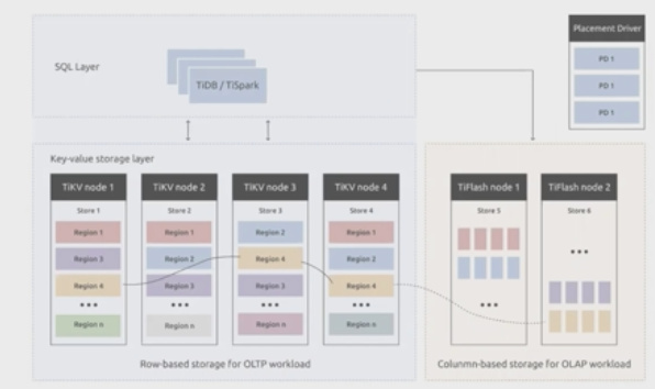 【tiidb 40 Pcta 学习笔记】 16 Read And Write Data In The Tidb Database Platform 2班 马志林 Tidb 的问答社区