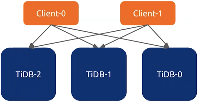 3.2.2 TiDB Cluster Operation（K8s 部署的 TiDB 集群运维）@1班+李墨白 - TiDB 的问答社区