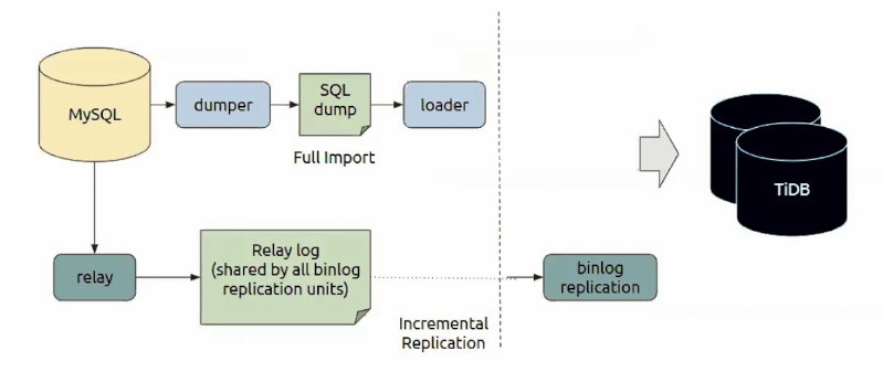 【tidb 40 Pcta 学习笔记】363 Data Migration From Aurora（如何将数据从 Aurora 迁移到 Tidb）3班 何潭小米 Tidb 的问答社区