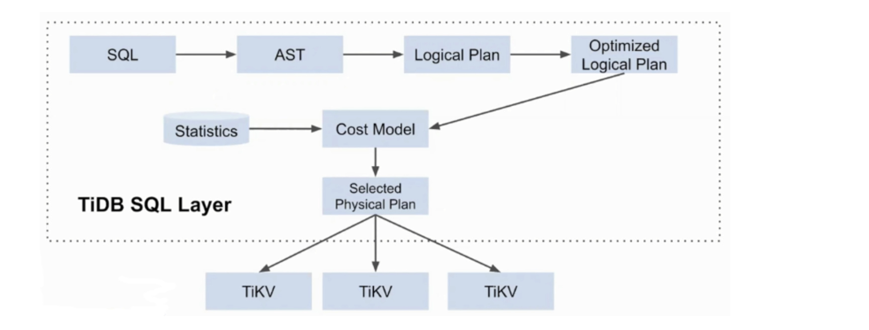 16 Read And Write Data In The Tidb Database Platform（tidb 中的读写流程）4班：吴玉斌 Tidb 的问答社区