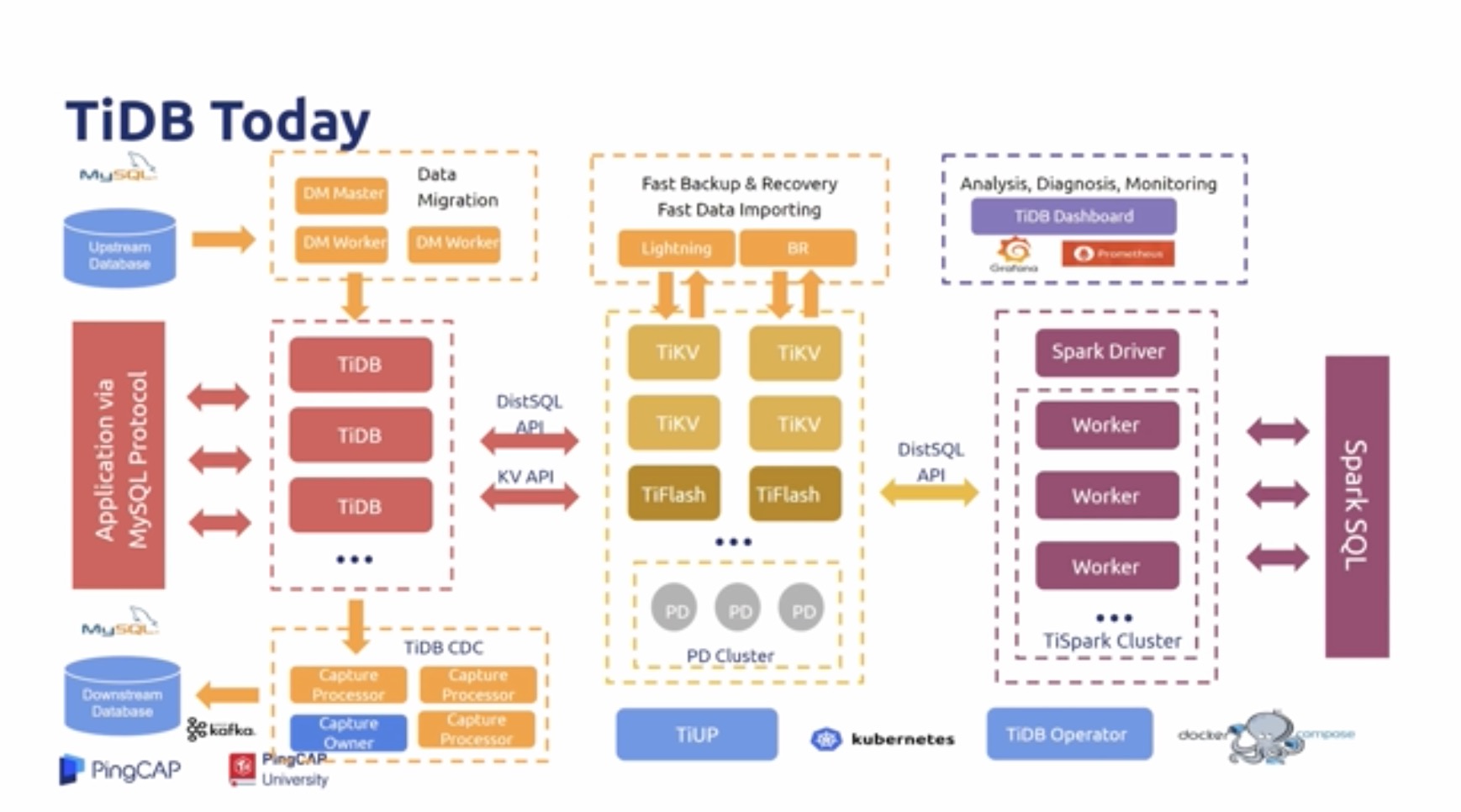 【TiDB 4.0 PCTA 学习笔记】- 1.3 A Brief History About the TiDB database platform （TIDB 發展簡史）@1班+王山 ...