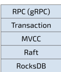 tikv和rocksdb的疑惑 - TiDB 的问答社区