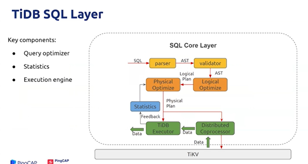 2.5.5 SQL Tuning Guide（TiDB 的 SQL 性能优化指南）@3班+衾袭 - TiDB 的问答社区