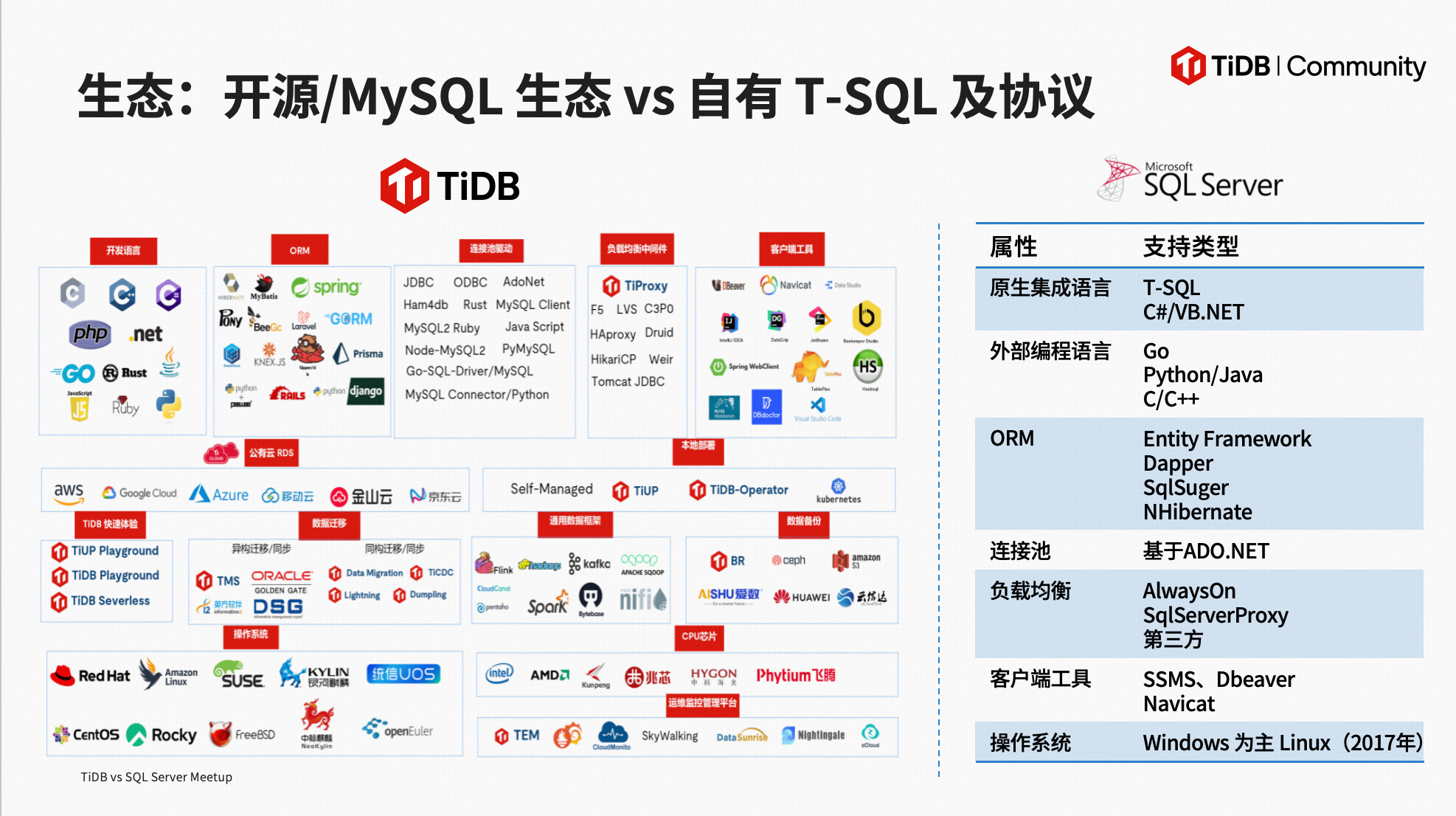 【TiDB 社区智慧合集】TiDB vs SQL Server - TiDB 的问答社区