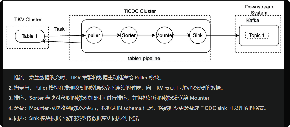 ticdc 下游故障一直不恢复，会不会导致ticdc数据丢失 - TiDB 的问答社区